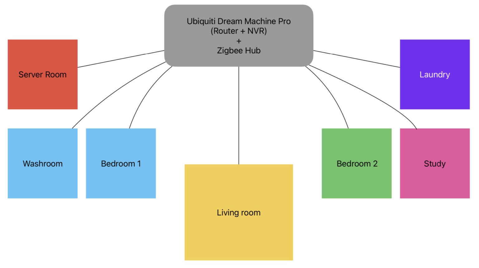 I built a fully-connected but affordable smart home, so can you