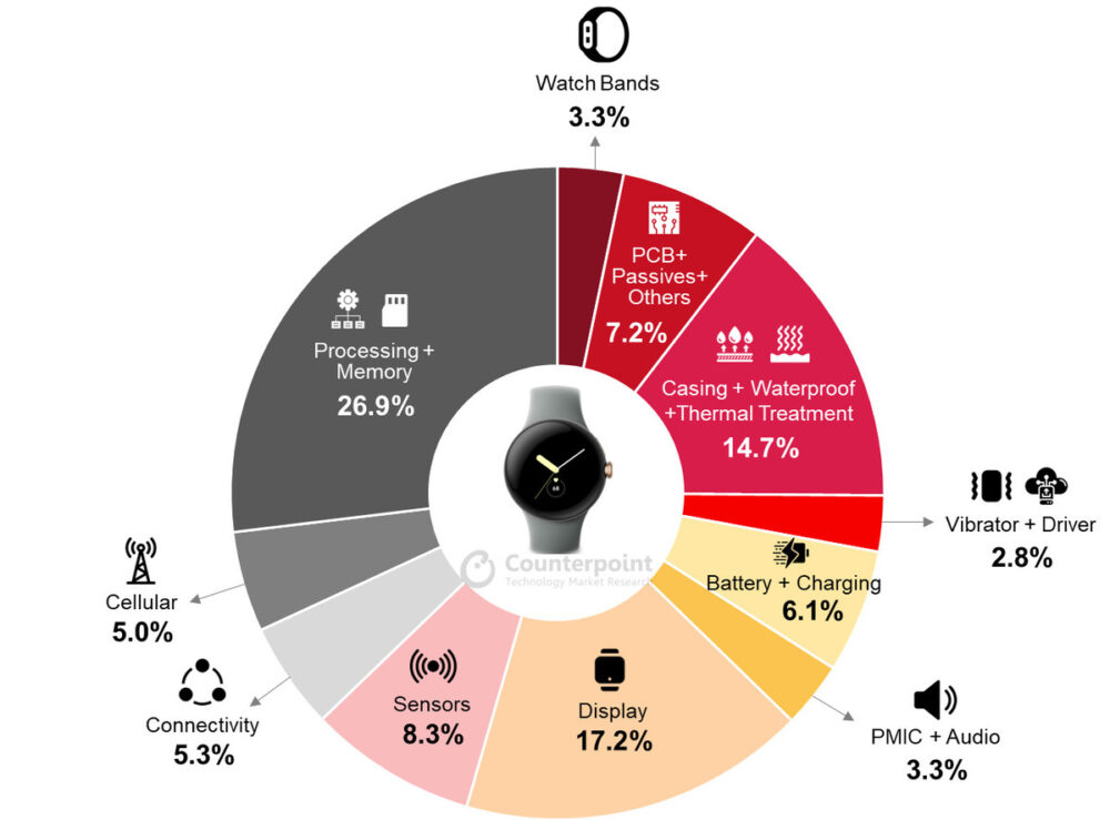 Pixel Watch BoM report reveals the actual cost of Google's smartwatch ...