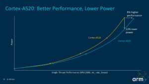 Arm Cortex-X4, A720, and A520: 2024 smartphone CPUs deep dive