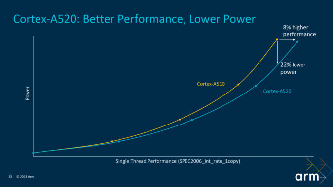 Arm Cortex-X4, A720, and A520: 2024 smartphone CPUs deep dive