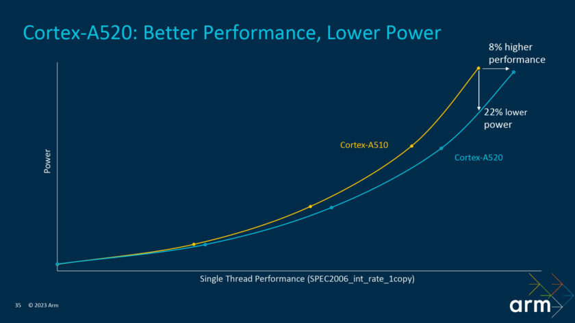 Arm Cortex-X4, A720, and A520: 2024 smartphone CPUs deep dive