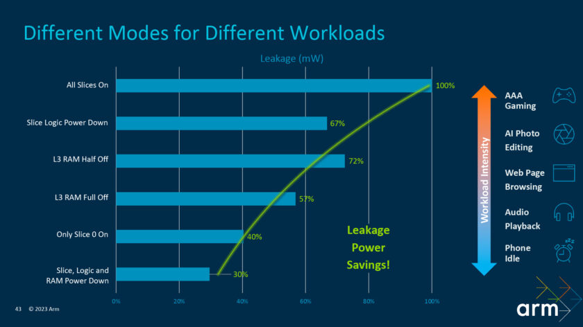 Arm Cortex-X4, A720, and A520: 2024 smartphone CPUs deep dive
