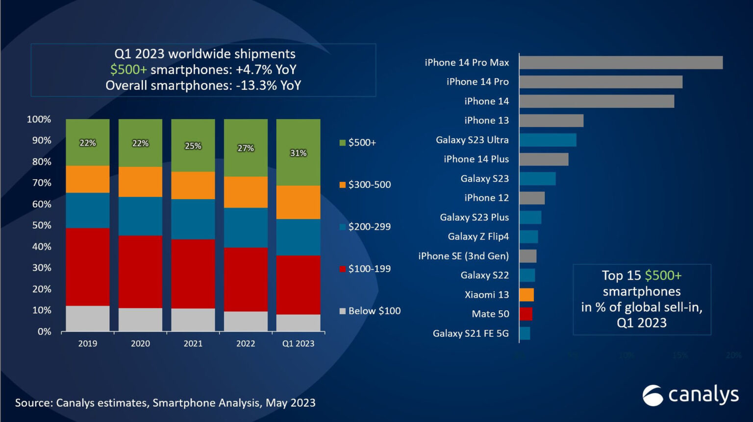 These were the most popular flagship phones in the first quarter