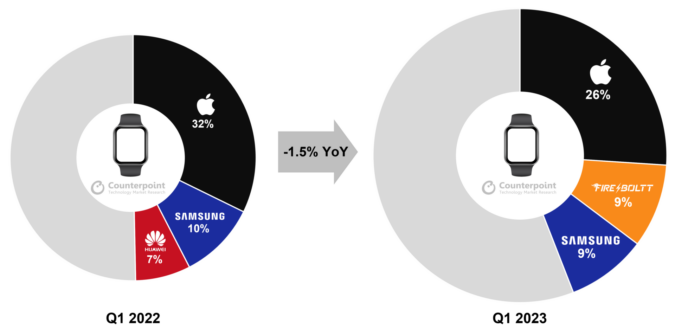 Smartwatch sales drop in Q1 2023, shuffling of leads - Android Authority