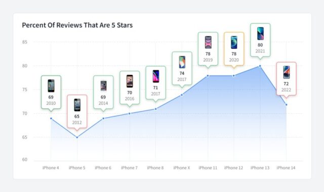 Report: iPhone satisfaction sees biggest drop in decade - Android Authority
