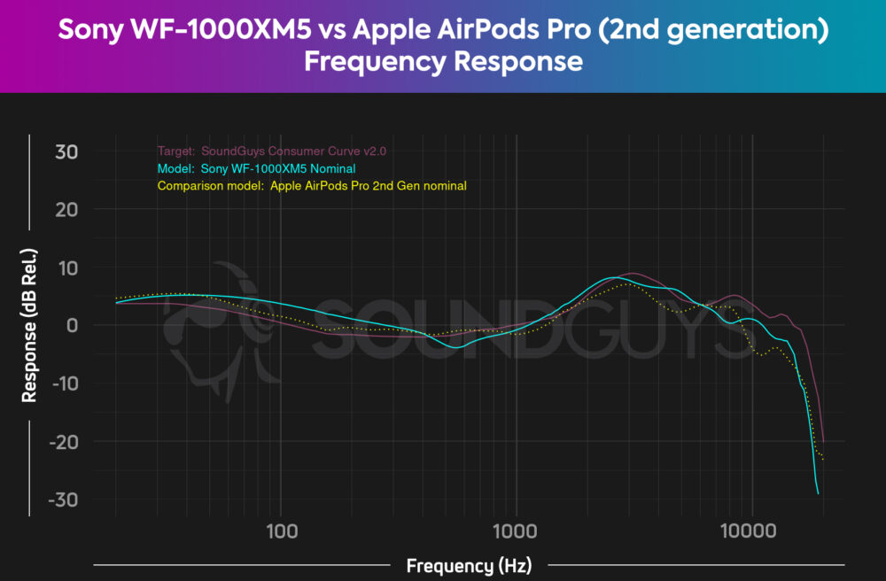 Sony WF-1000XM5 vs Apple AirPods Pro 2: Which earbuds to get?