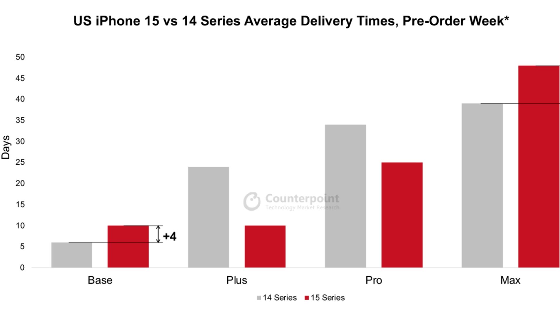 iPhone 15 delivery wait times are significantly higher this year