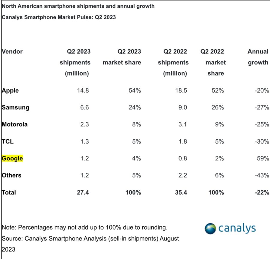 Google Pixel US market share doubled in Q2 2023 compared to Q2 2022