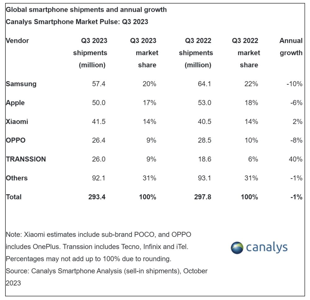 Global smartphone units shipped in Q3 2023 show changing landscape