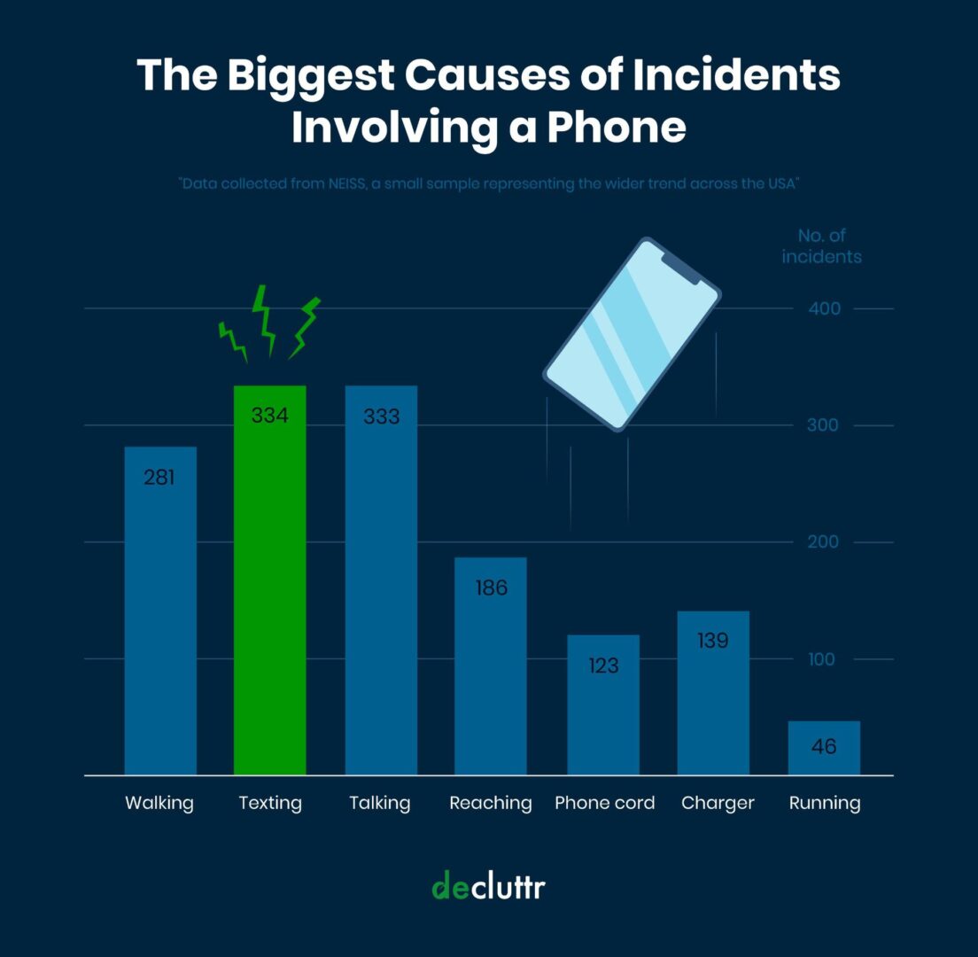 Tech injuries are rising and smartphones may soon be the leading cause