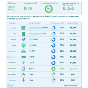Mobile phone bills increased 5% in the US in 2023 - Android Authority