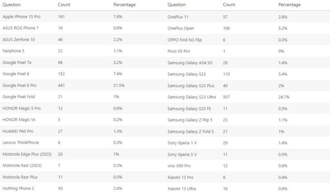 The best phone of the year 2023: Reader’s Choice — Your winner is...