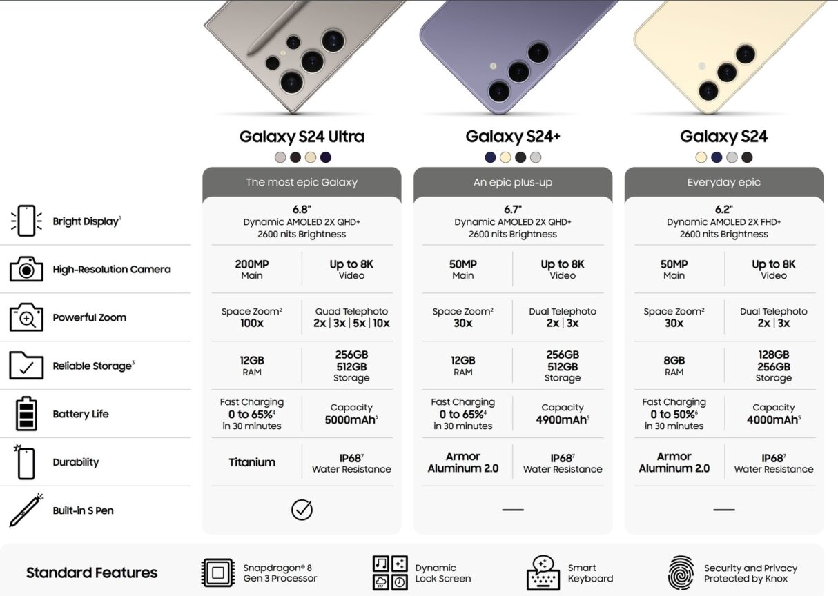 Leaked Galaxy S24 series spec sheet appears: WTF is a quad telephoto?