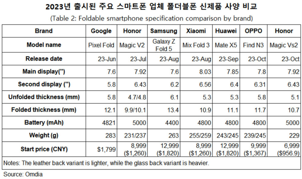 Samsung reportedly developing a cheaper version of the Galaxy Z Fold 6