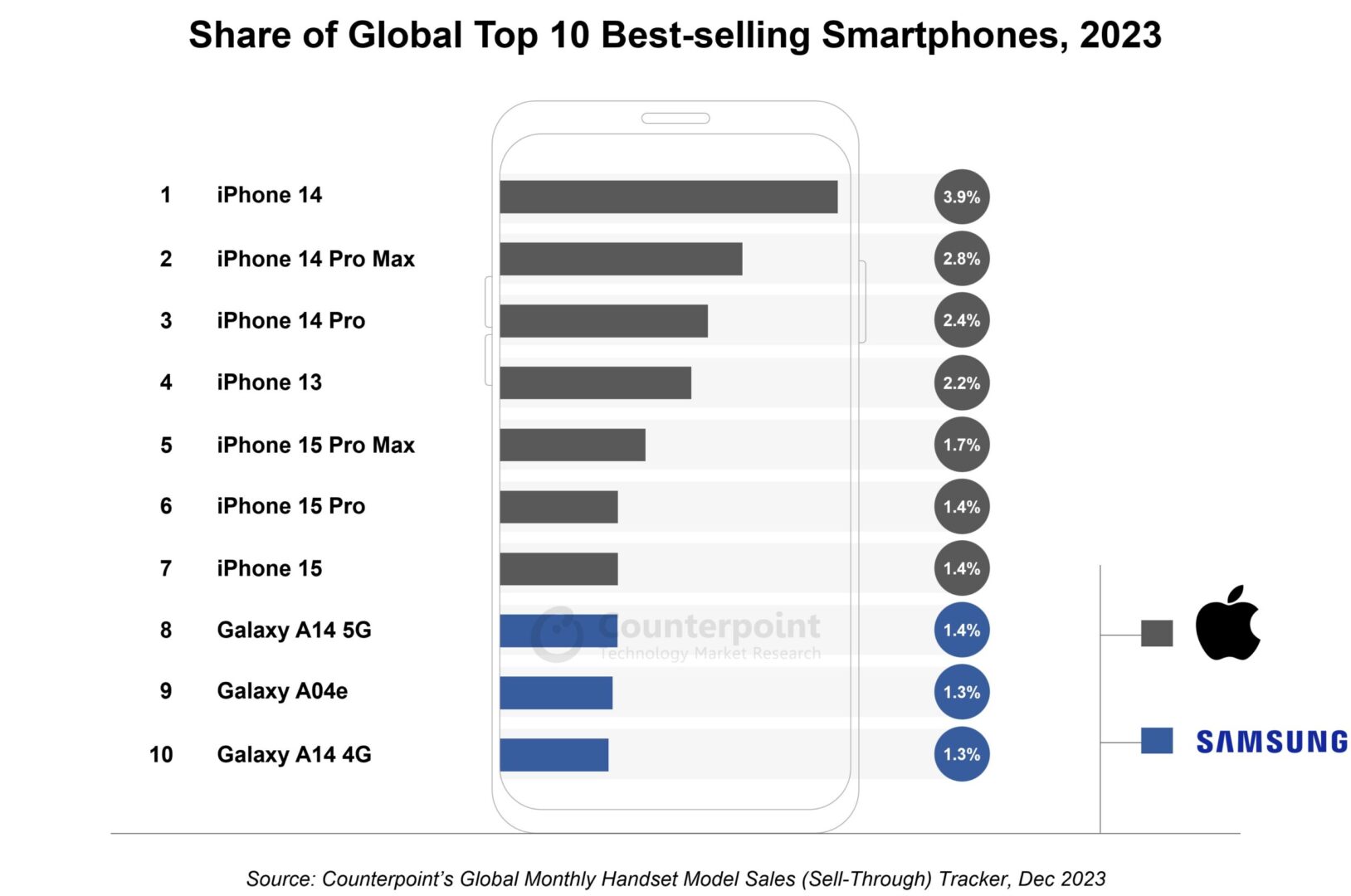 What happened, Android? The top 7 best-selling smartphones last year ...