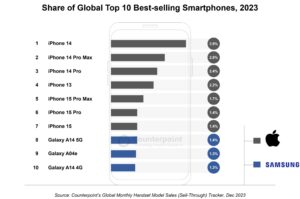 What happened, Android? The top 7 best-selling smartphones last year ...
