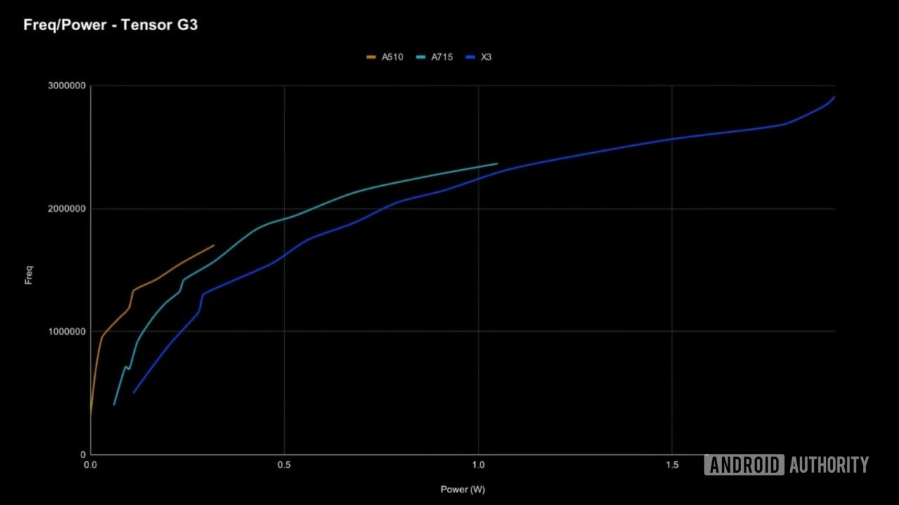 Tensor G3 performance per watt: How efficient is Google's top chipset?
