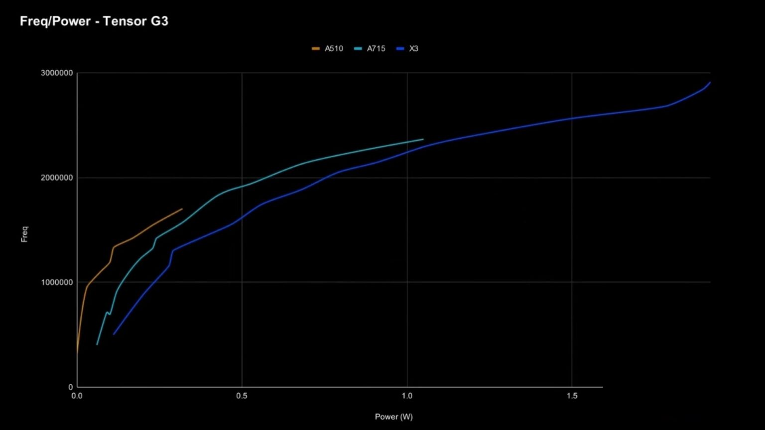 Tensor G3 performance per watt: How efficient is Google's top chipset?
