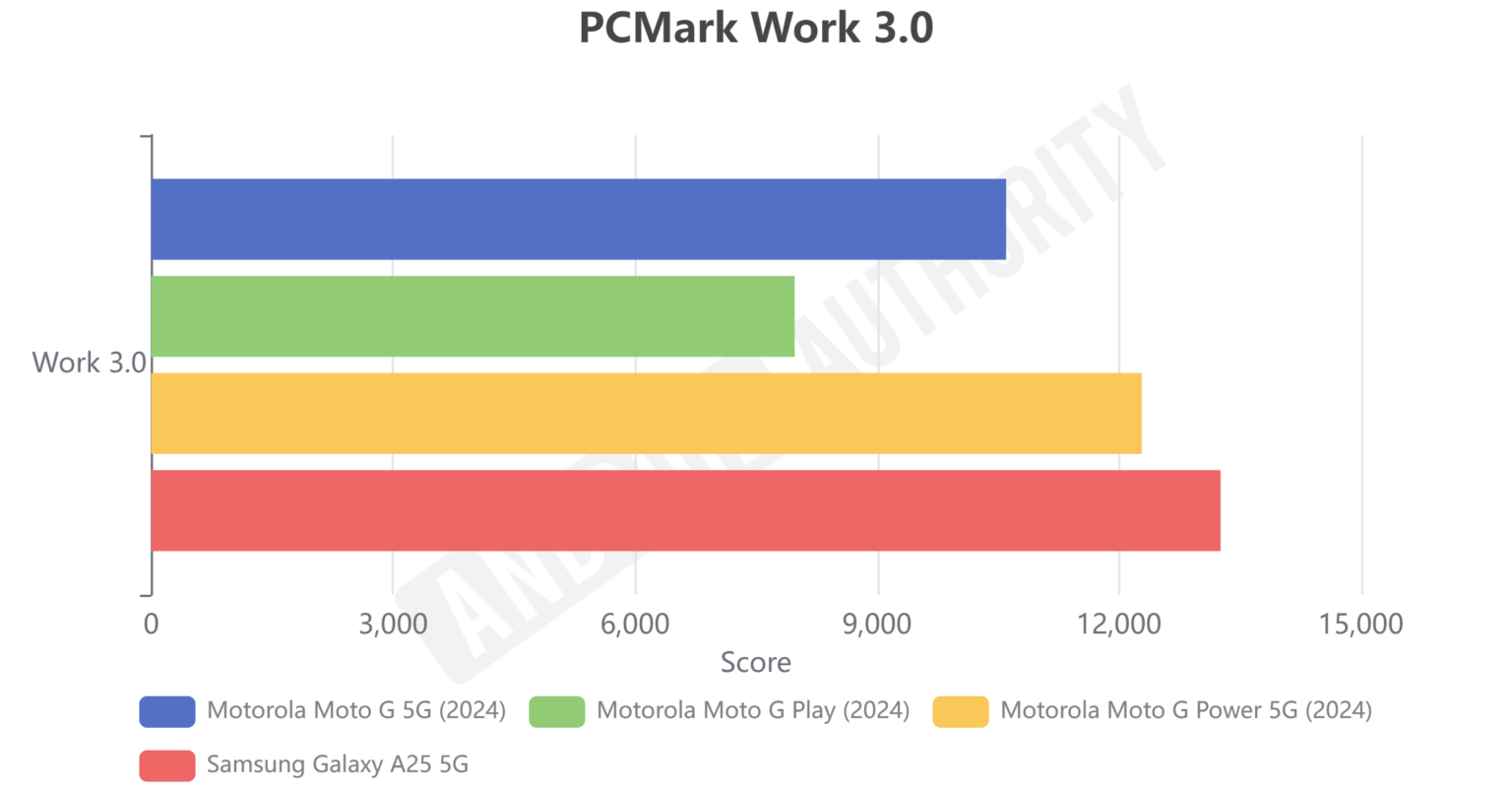 Motorola Moto G Play (2024) review: Should you buy it? - Android Authority