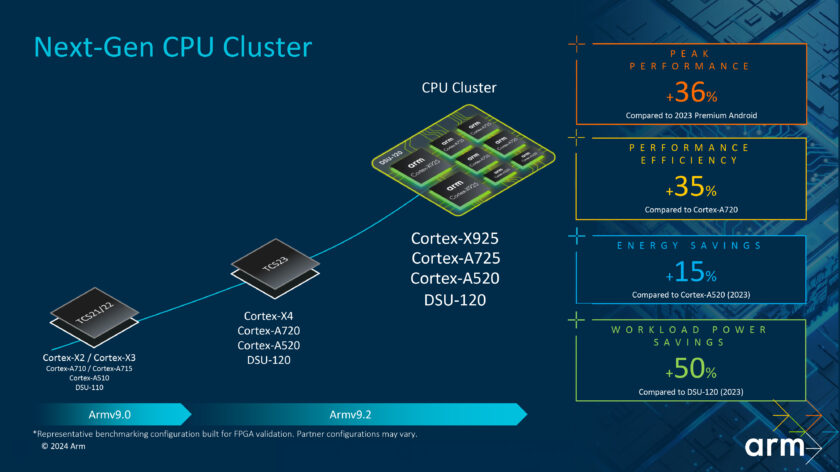 Deep dive into Arm's new Cortex-G925 and Immortalis-G952 for mobile