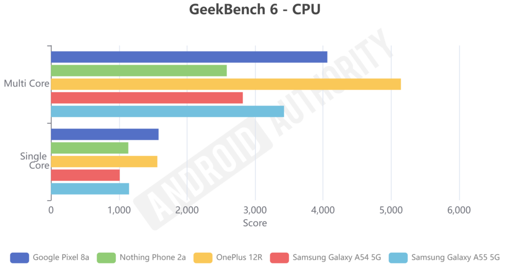 Samsung Galaxy A55 5G review: Should you buy it? - Android Authority