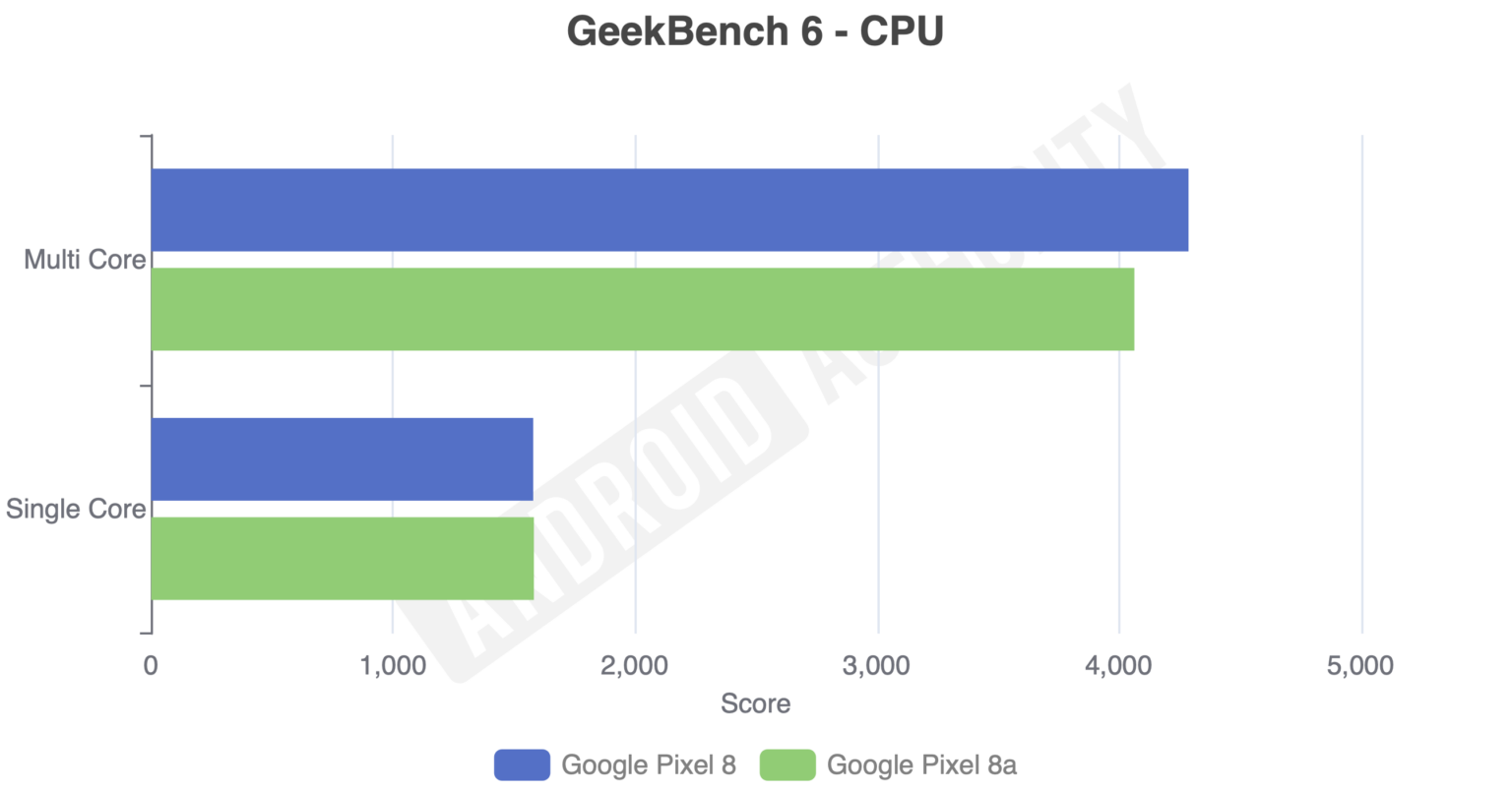 Google Pixel 8a vs Pixel 8: What's the difference and which should you buy?