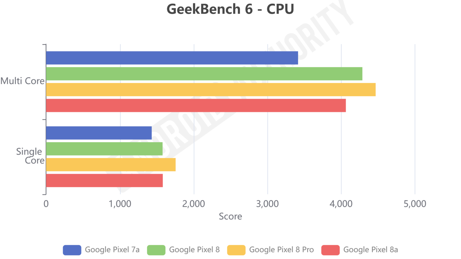 Google Tensor G3: All you need to know about Pixel 8 processor