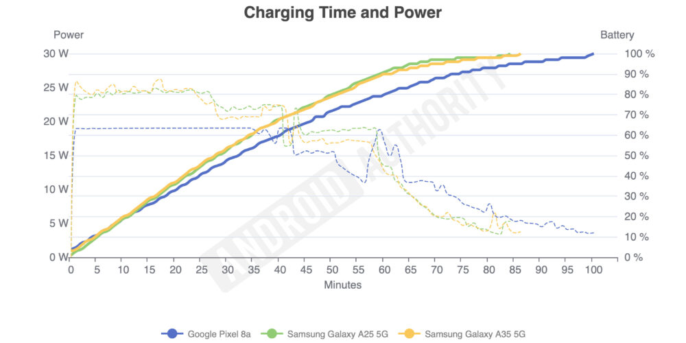 What is Samsung Super Fast Charging and how fast is it?