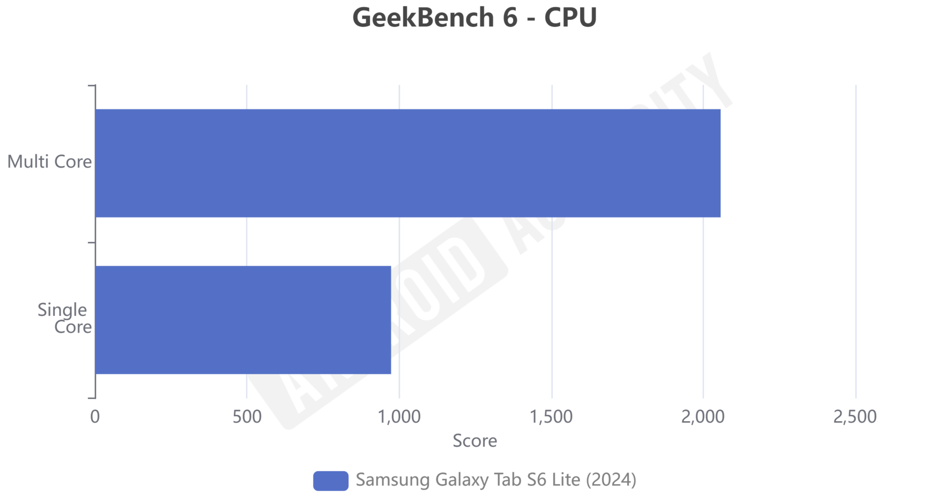 Test Du Samsung Galaxy Tab S6 Lite (2024) : Faut-il L'acheter ? - Tech ...