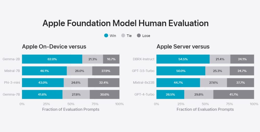 Apple reveals its AI models are nearly as good as ChatGPT, other ...