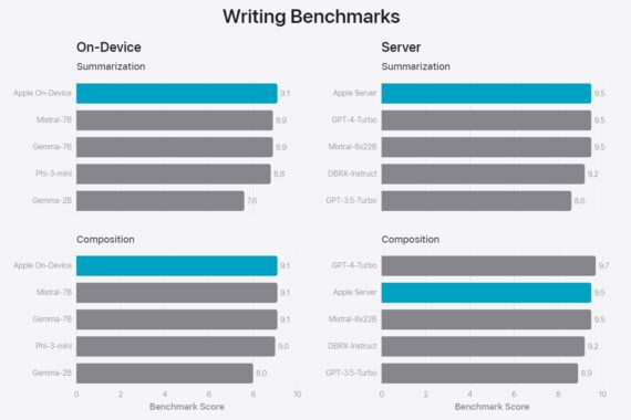 Apple reveals its AI models are nearly as good as ChatGPT, other ...