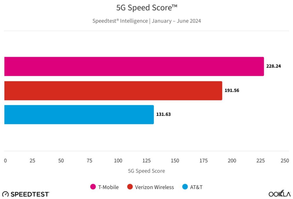 T-Mobile's network speeds leave Verizon and AT&T in the dust