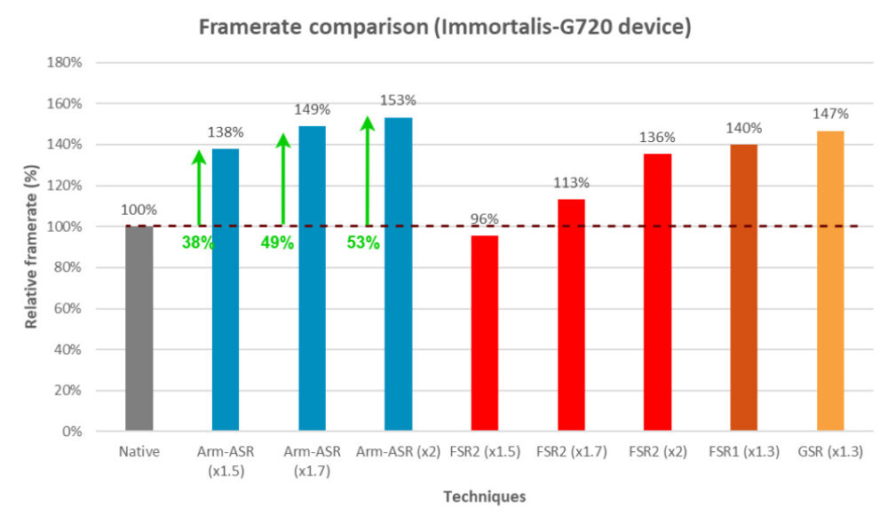 Arm's new game upscaling tech could be just what Pixels need (Update ...