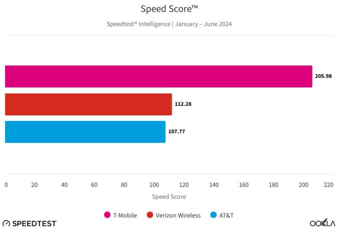 T-Mobile's network speeds leave Verizon and AT&T in the dust