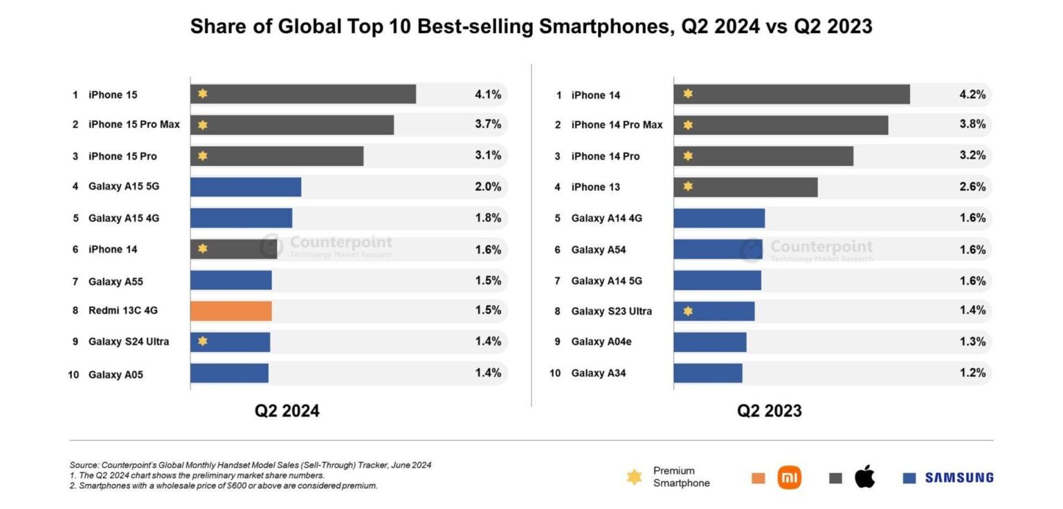 Fewer flagships made it to the top 10 best-selling smartphones list in ...