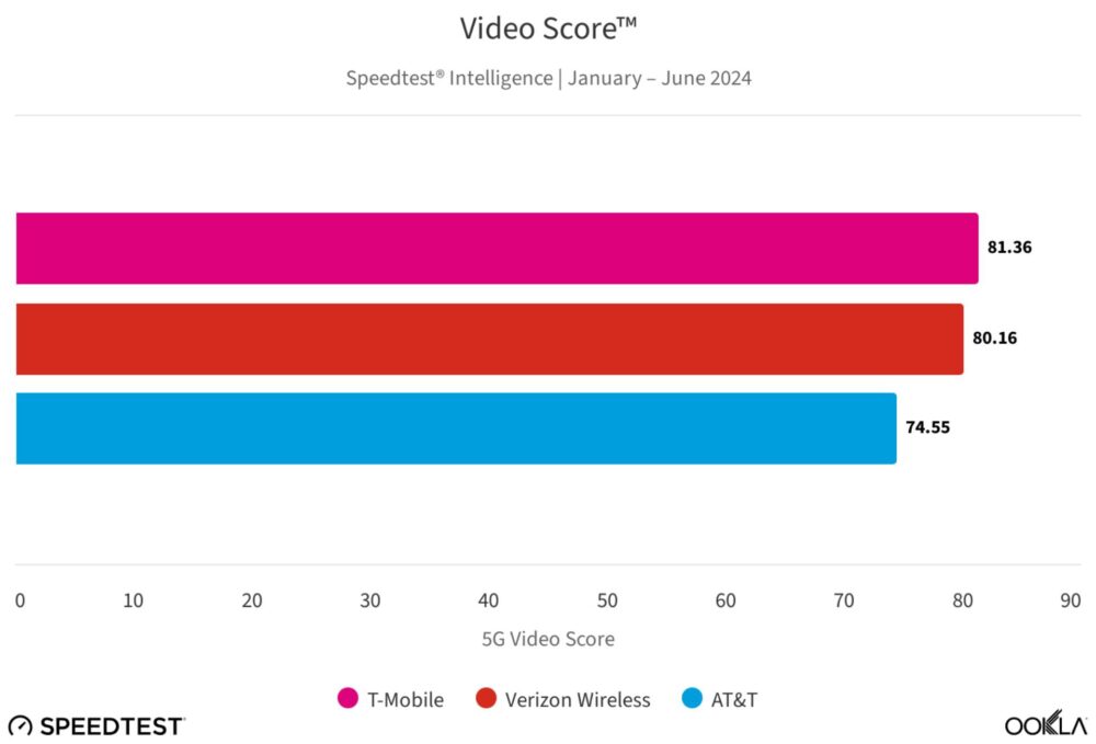 T-Mobile's network speeds leave Verizon and AT&T in the dust