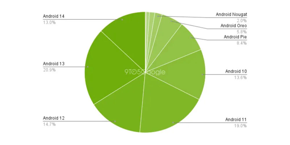 Google's latest Android version statistics document 14's rise - Android ...