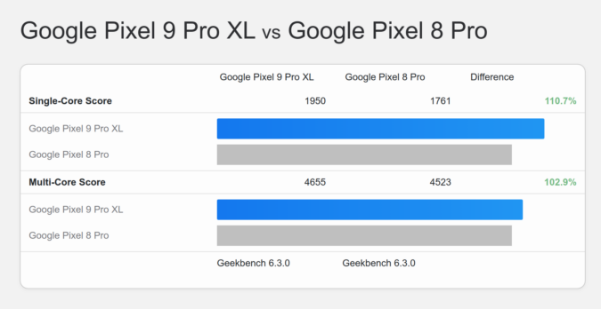 Google Pixel 9’s Tensor G4 is almost identical to the G3 - Android ...