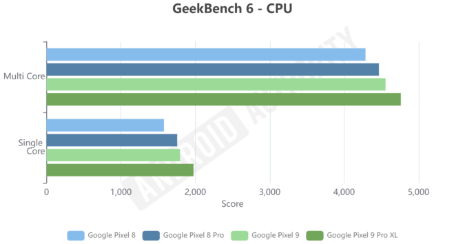 Google Pixel 9 benchmarks: Can it beat the iPhone and Galaxy?