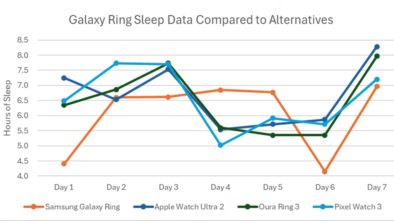 Samsung still hasn't nailed sleep tracking, especially on its new Ring