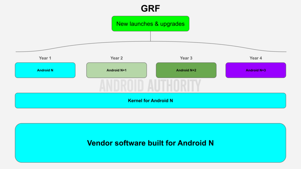 How Android's making it easier for phones to get 7 years of updates ...