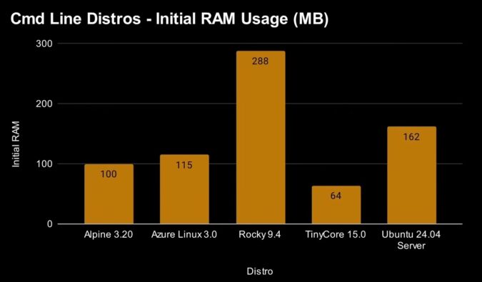 These Linux distros use the least amount of RAM - Android Authority