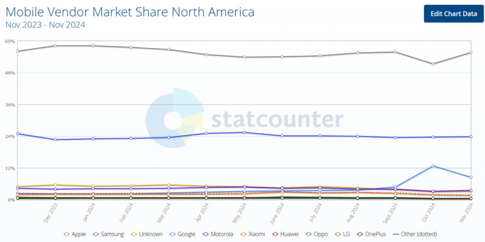 New Pixel market data suggests Google's victory lap will have to wait