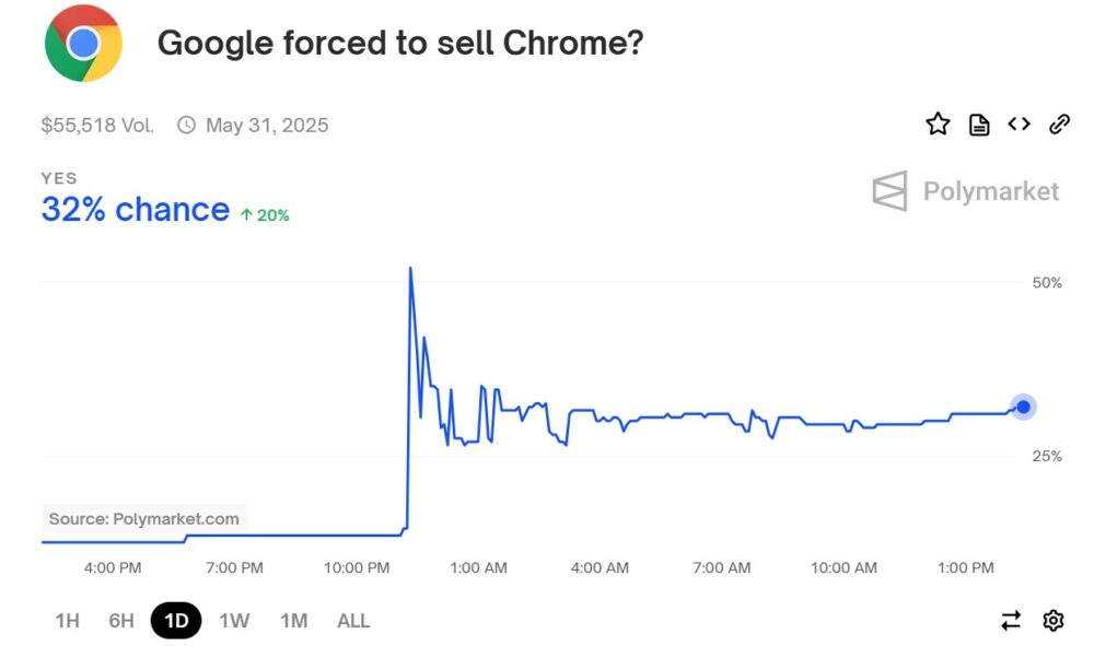 Will Google end up selling Chrome? The odds are already in - Android ...