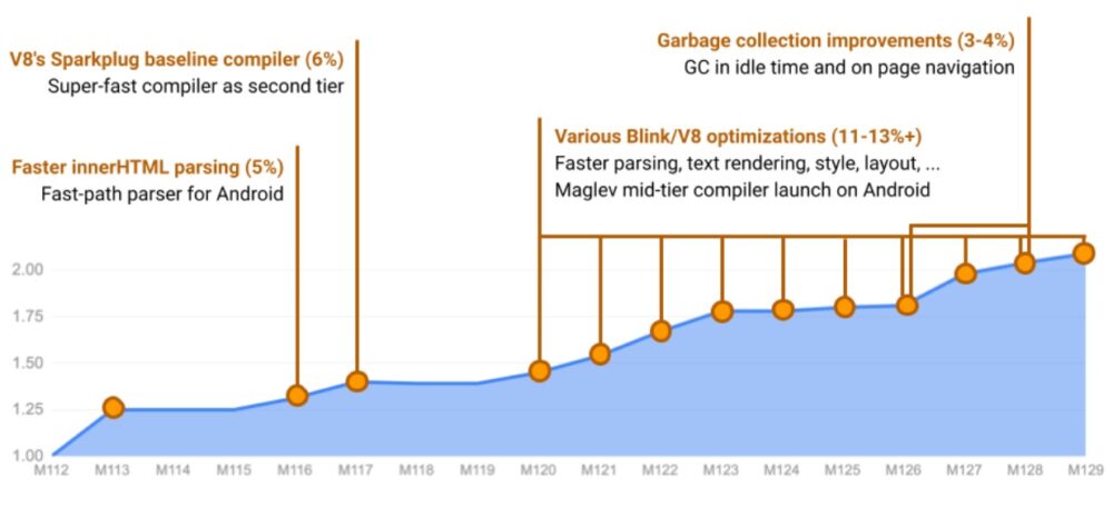 Google highlights how Chrome for Android doubled its Speedometer ...