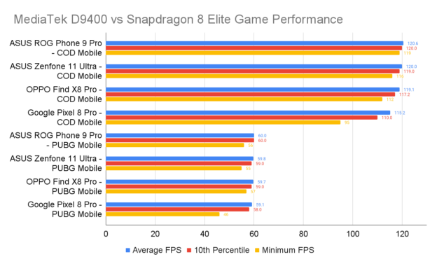 I tried gaming on Snapdragon's biggest rival - the MediaTek Dimensity 9400