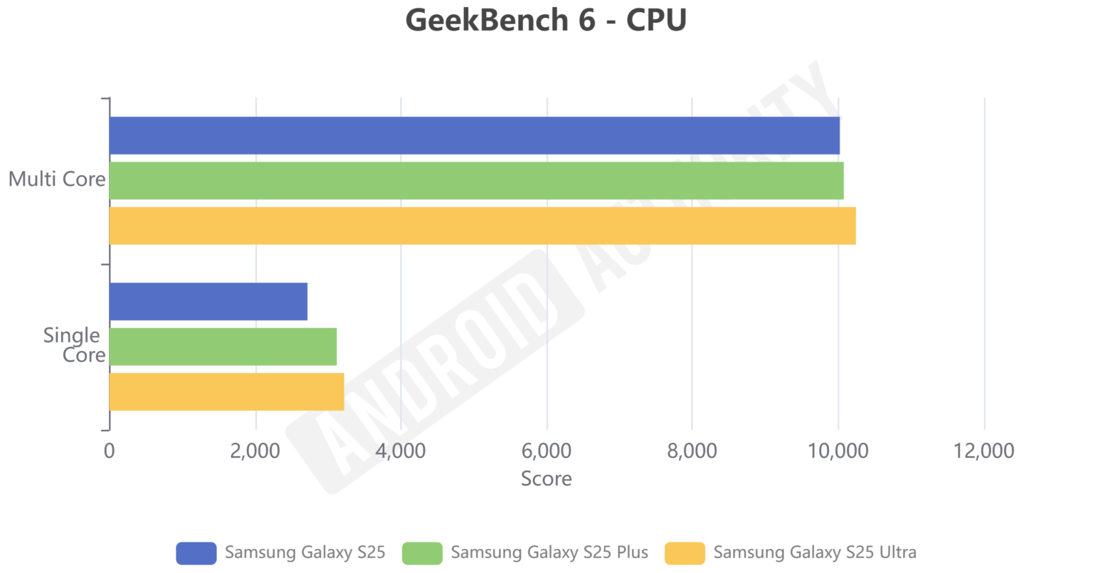 Does the Samsung Galaxy S25 run as smoothly as the Ultra?