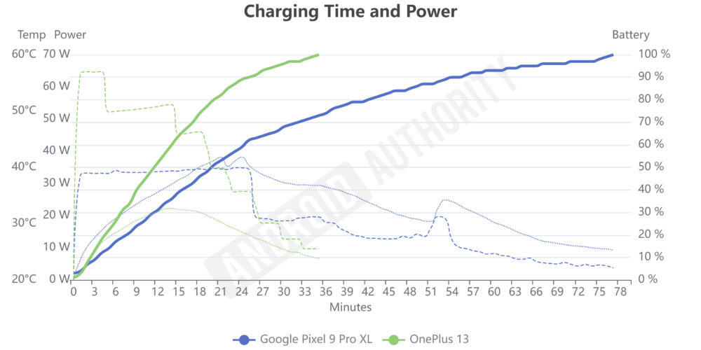 Do fast-charging phones still harm battery health? I tested them to ...