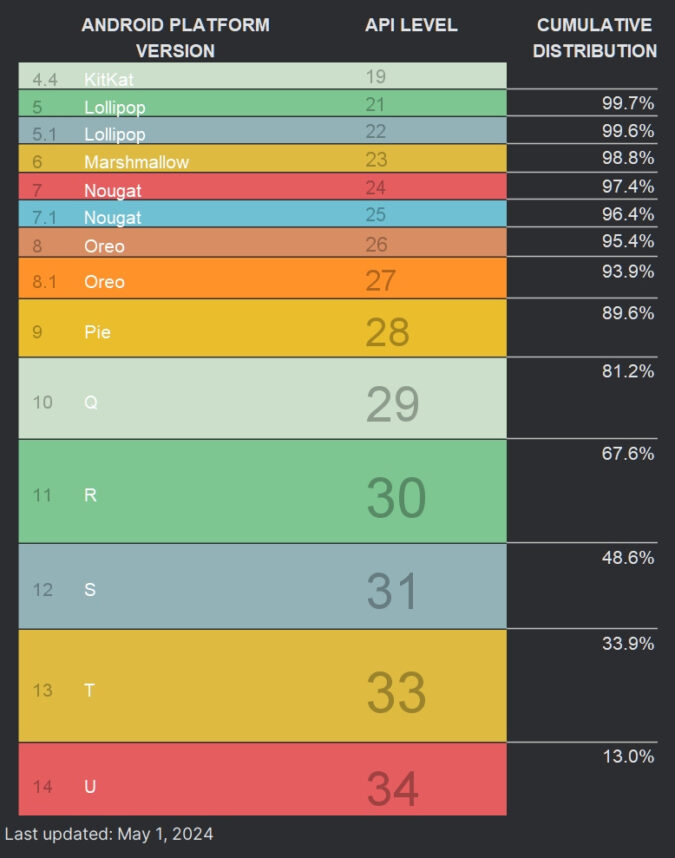 Still have an old device running Android 12? It's finally time to ...