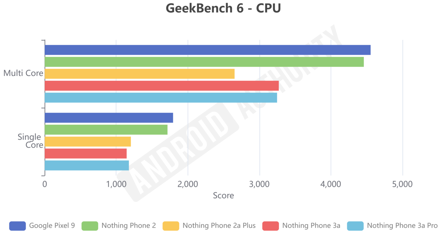 Nothing Phone 3a and 3a Pro review: Great budget phones with one big flaw